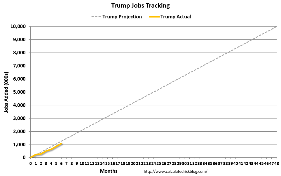 Calculated Risk: Public and Private Sector Payroll Jobs: Carter, Reagan ...