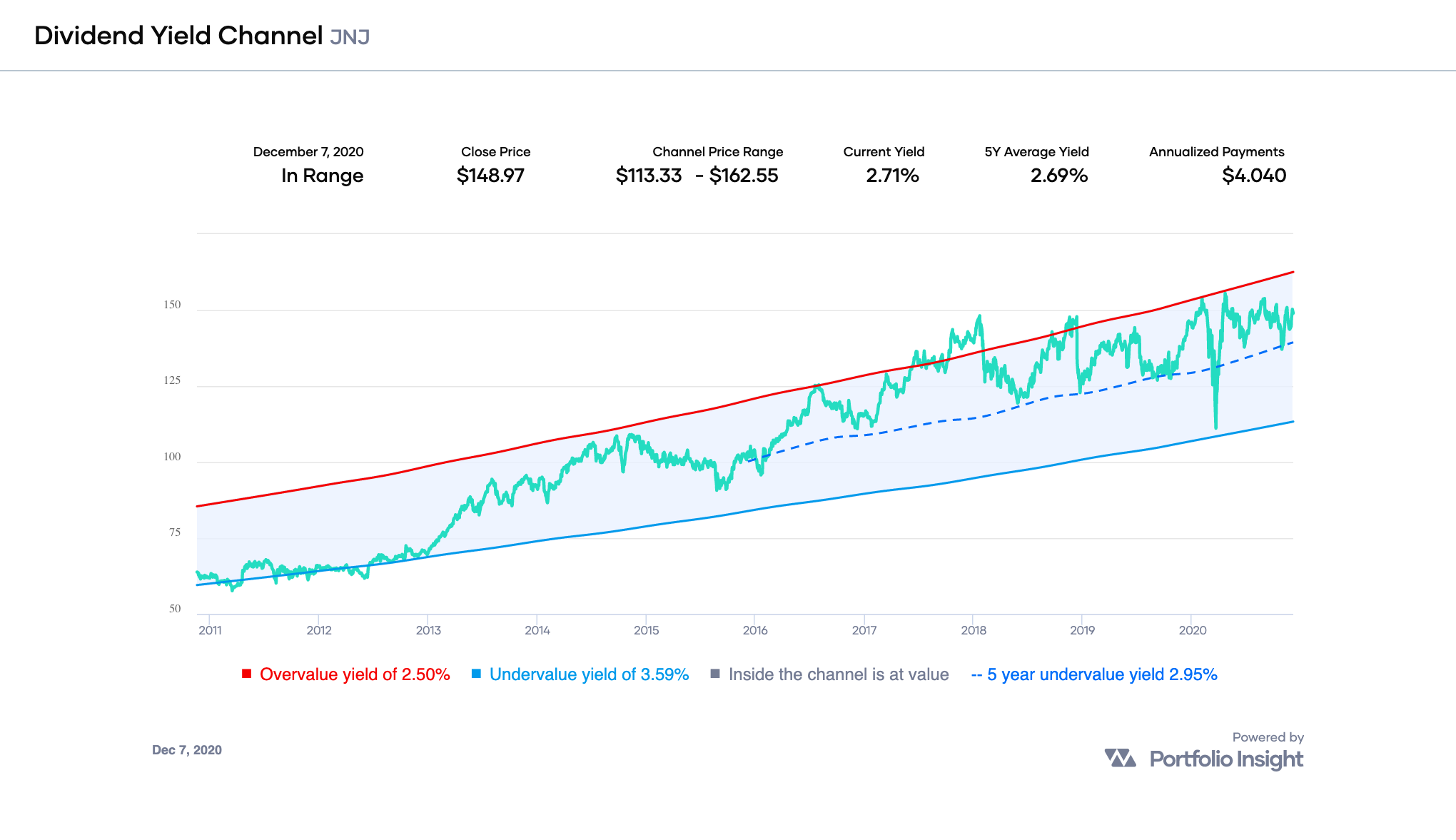 DivGro: Revisiting Yield Channel Charts