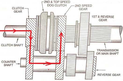 What is 3 speed transmission? Working Principle Three Speed Gearbox ...