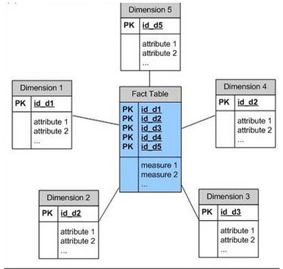 MIS BUSINESS INTELLIGENCE: Star Schema