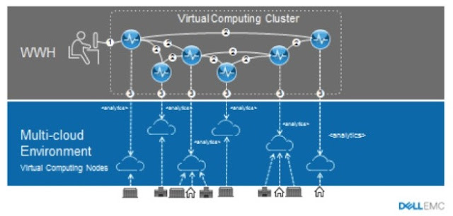 Distributed Analytics Meets Distributed Data | DELL EMC Study