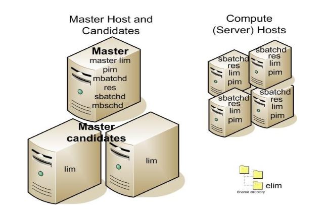 LINUX & HPC : Advanced Large Scale Computing at a Glance !: Spectrum ...
