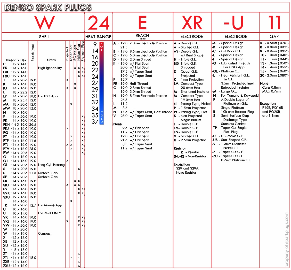 Auto-TEC: Κωδικοποίση μπουζί Denso