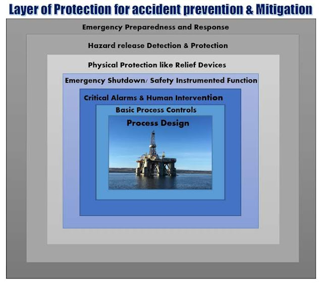 Layer of protection Analysis - LOPA - HSE and Fire protection | safety ...