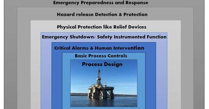 Layer of protection Analysis - LOPA - HSE guide - HSE and Fire ...