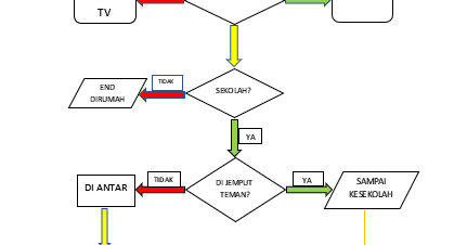 PEMROGRAMAN DASAR: CONTOH FLOWCHART BERANGKAT KESEKOLAH
