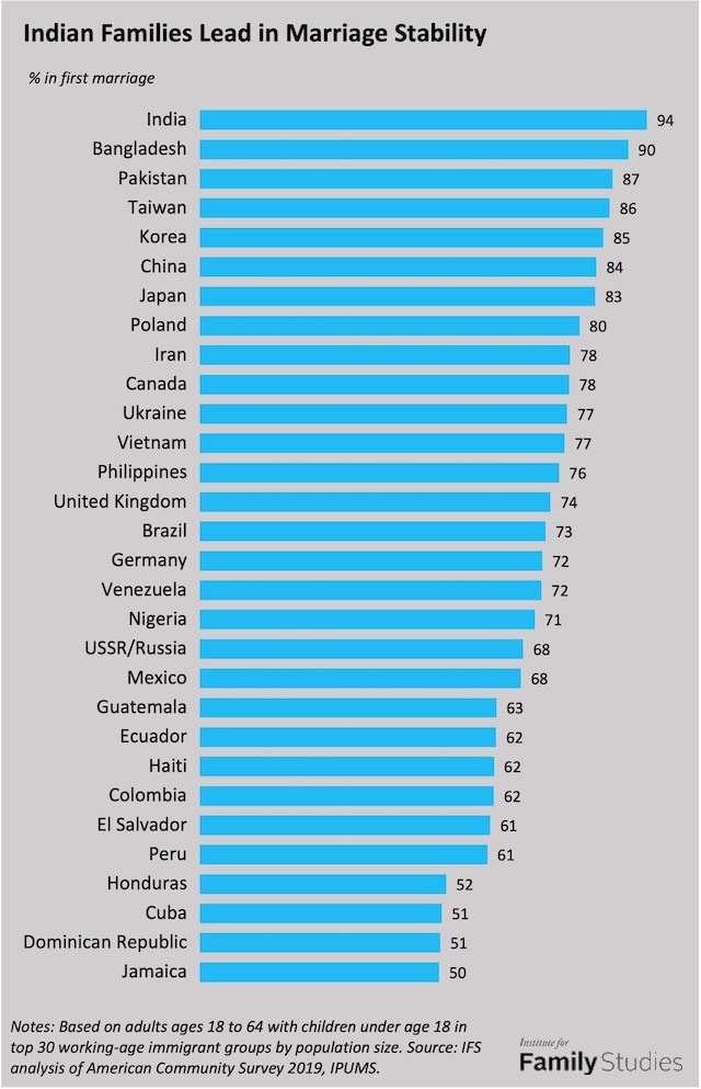 Haq's Musings: First Generation Pakistani-Americans Divorce Rate is the ...