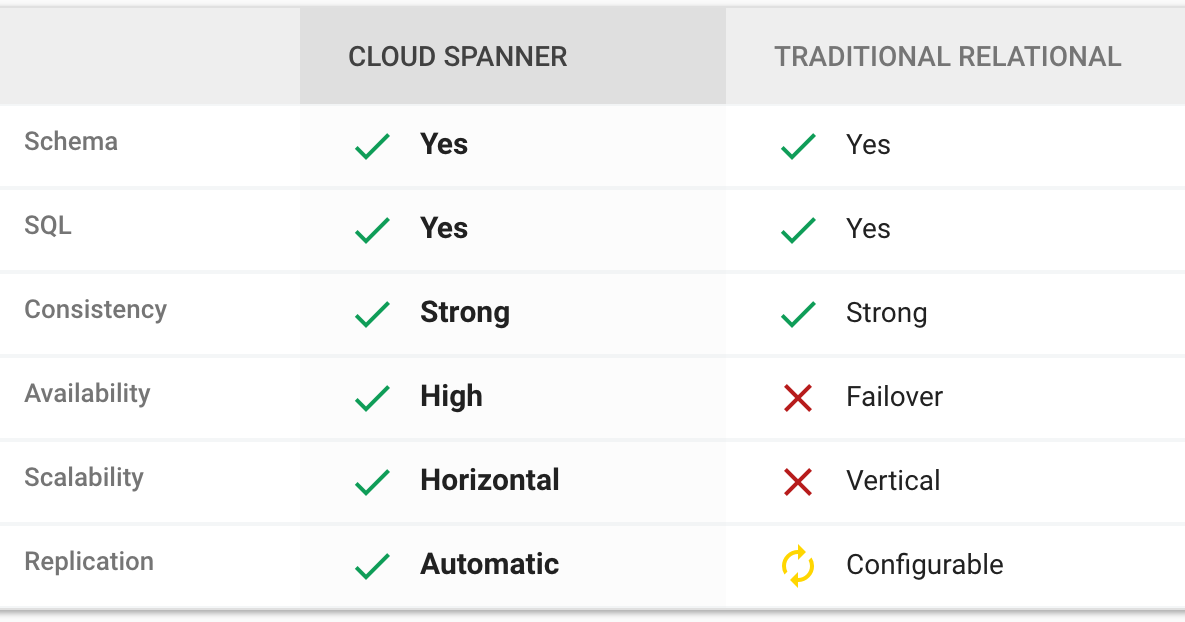 All about Google Cloud Platform: Cloud Spanner available in public beta!