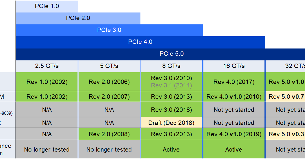 Test Happens - Teledyne LeCroy Blog: PCIe Electrical Testing: Where Are We?