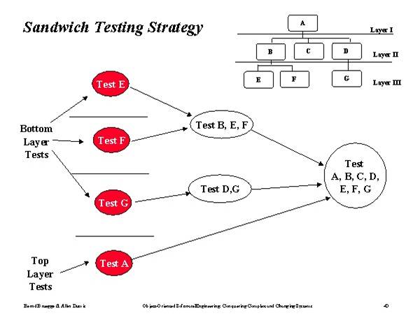 Testing Cobra-a QA Blog: Integration Testing