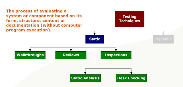 Learn Develop Data Engineering: Software Testing Techniques