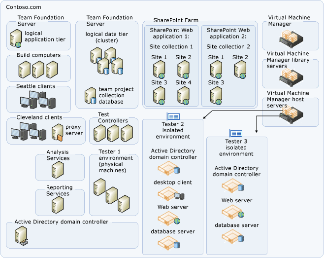 Macam-macam Server Topology!