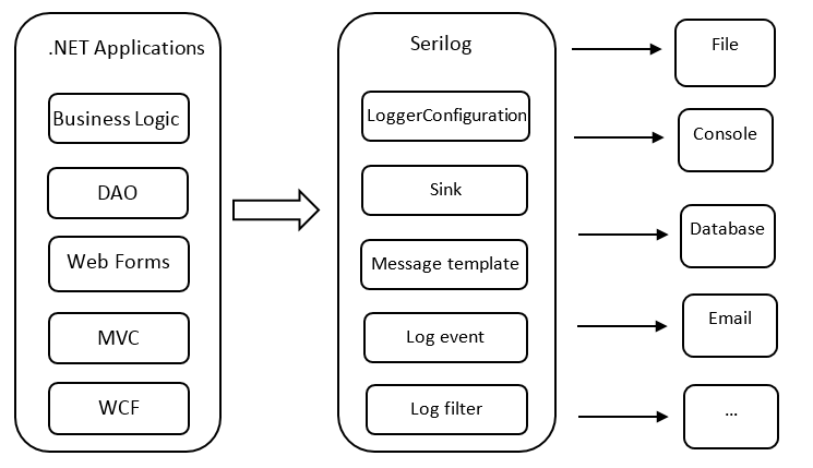 What is Logging and How it Works (Serilog) | Akash Puri