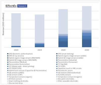 IDTechEx Predicts Rise of Organic Image Sensor Market - F4News
