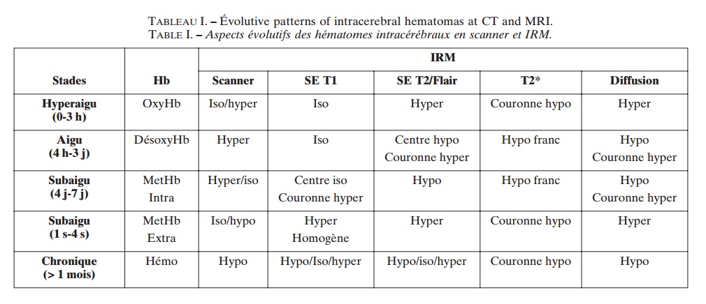 Ma bibliothèque en Imagerie Médicale: HEMATOME SIGNAL EN IRM