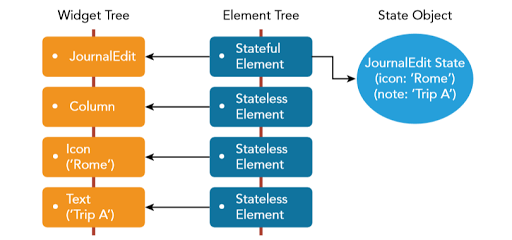 Understanding the widget tree and element tree Understanding the widget tree and element tree