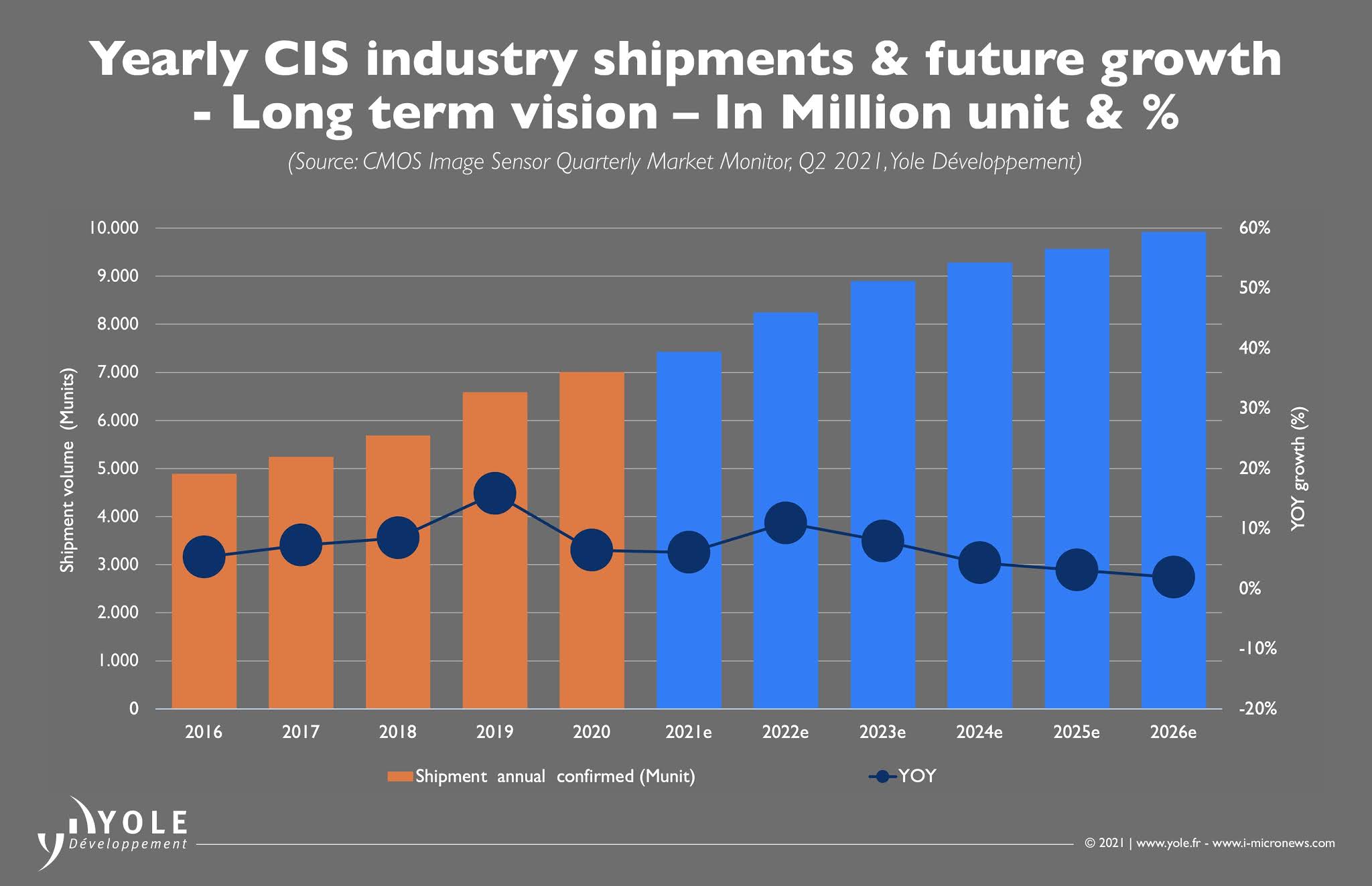 Image Sensors World: Yole Updates about 2020-21 CIS Market and Market ...