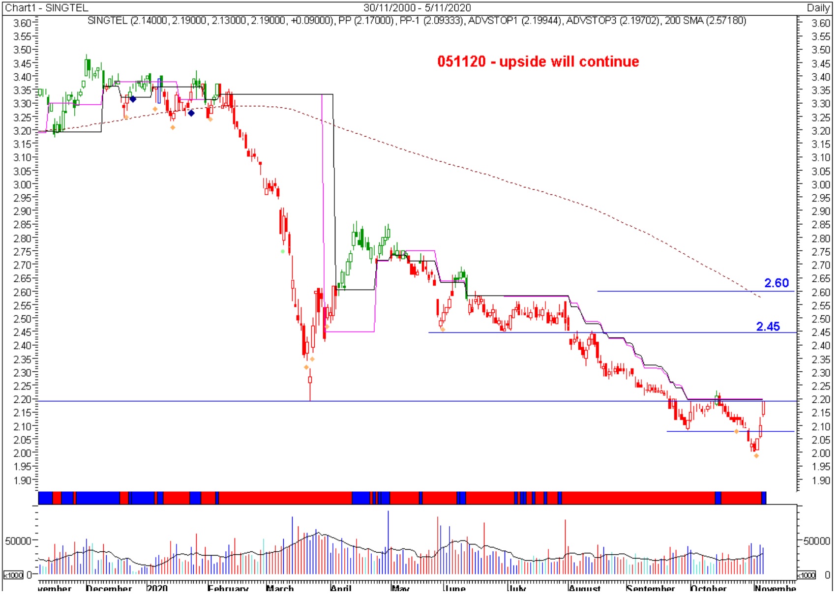 Chartfreely to Singapore Stock: Singtel Daily Chart Analysis dated 051120