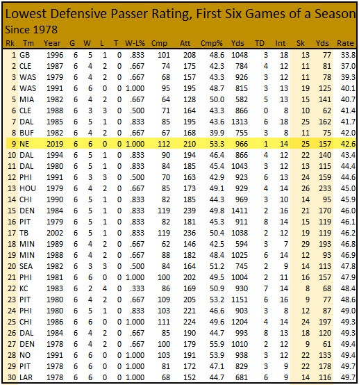 Pro Football Journal: Lowest Defensive Passer Rating Through Six Games ...