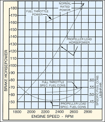 Charts and Graphs - Aircraft Drawings