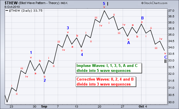 Elliot Wave Basic: Part-3 - Smart Stock