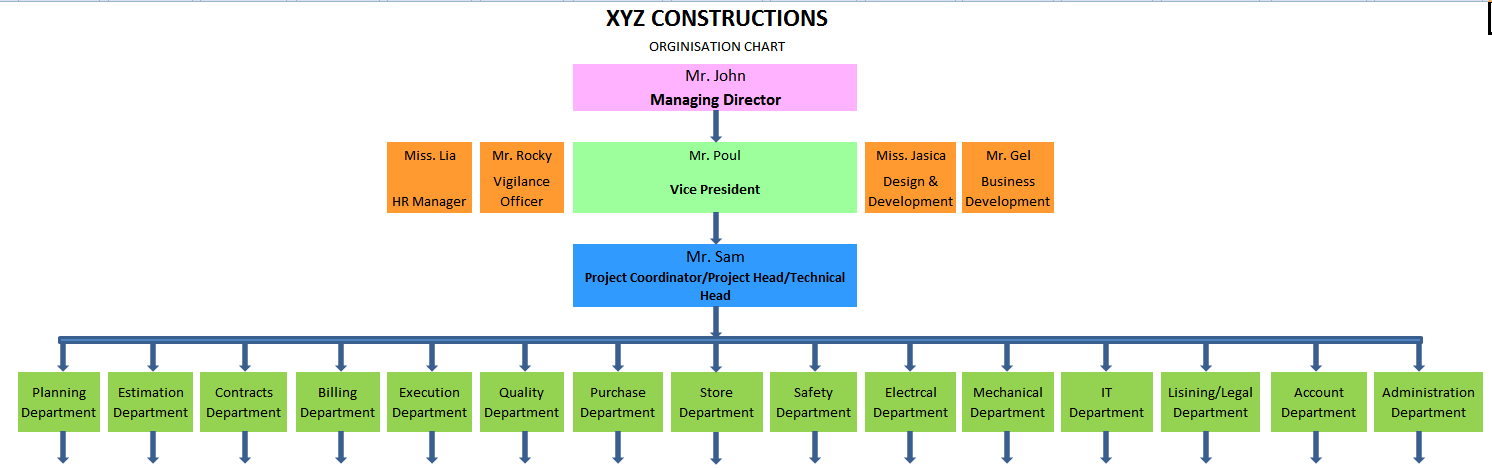 Construction Board: HOW RUN BIG CONSTRUCTION COMPANIES?