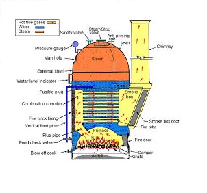 An Introduction To Boiler Types , Principle And Efficiency
