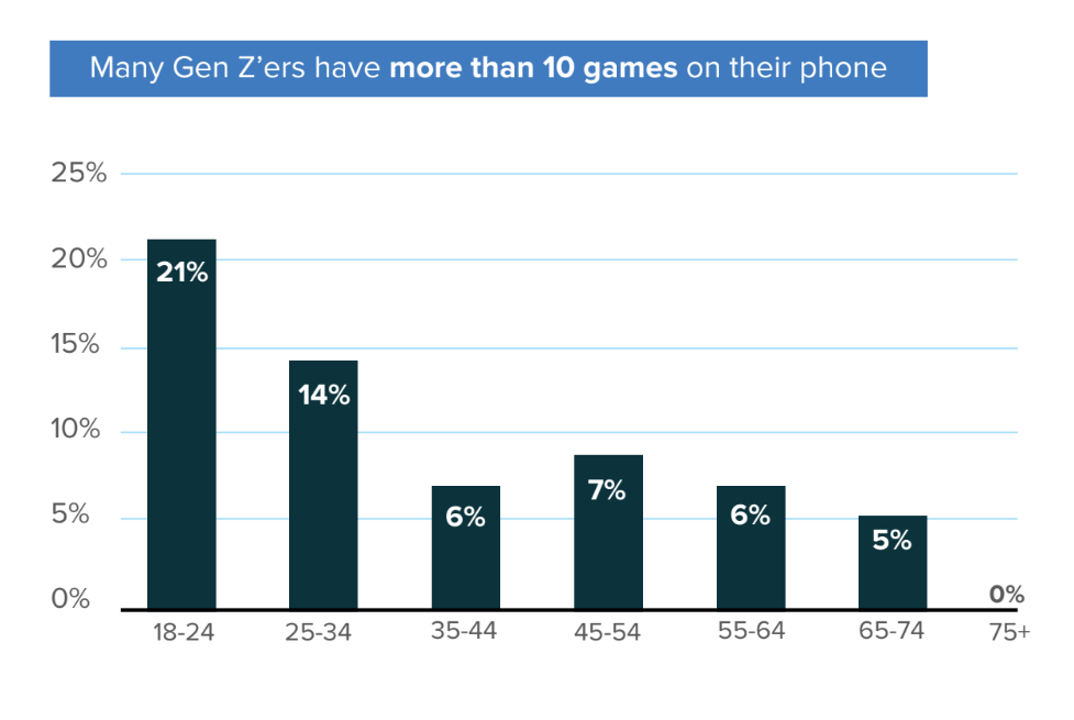Millennials may be more into mobile gaming compared to Gen Z, but Gen Z ...