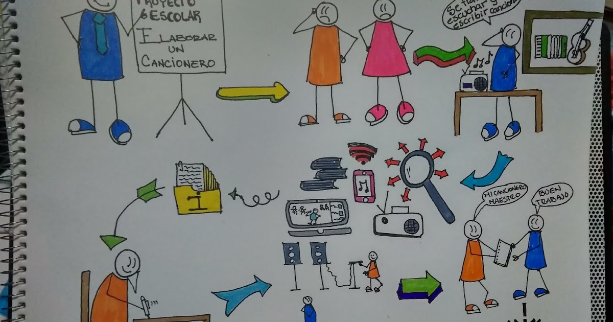 Diario de aprendizaje.: Reto 3: Mapa Visual