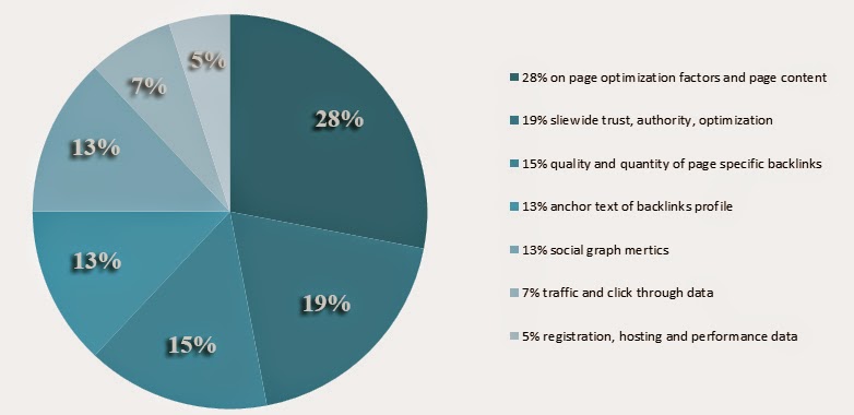 compoent of google's ranking algorithm | SEO tricks tips and tutorials