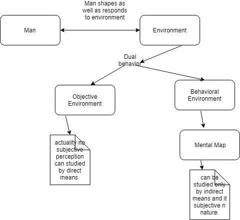 Behaviouralism and Mental map in Geography |Perspectives in Human ...