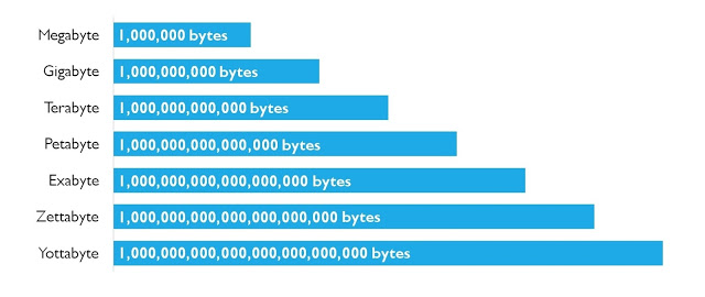 Mengenal Satuan Ukuran Dalam Komputer - Null Byt3 Science