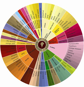 Mark Dredge - Beer: A New Beer Flavour Wheel