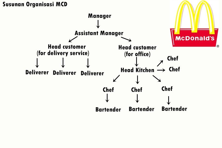 McDonald: New Organization For Mc Donald's
