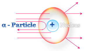 Atomic Model of Rutherford | Planetary model | Limitations - M-Physics ...