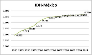 Avance de México en el Índice de Desarrollo Humano ~ COVIRE