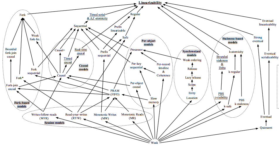 The many faces of consistency