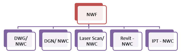 ¿Cuáles son los formatos de Navisworks y para qué sirven? - cadBIM3D