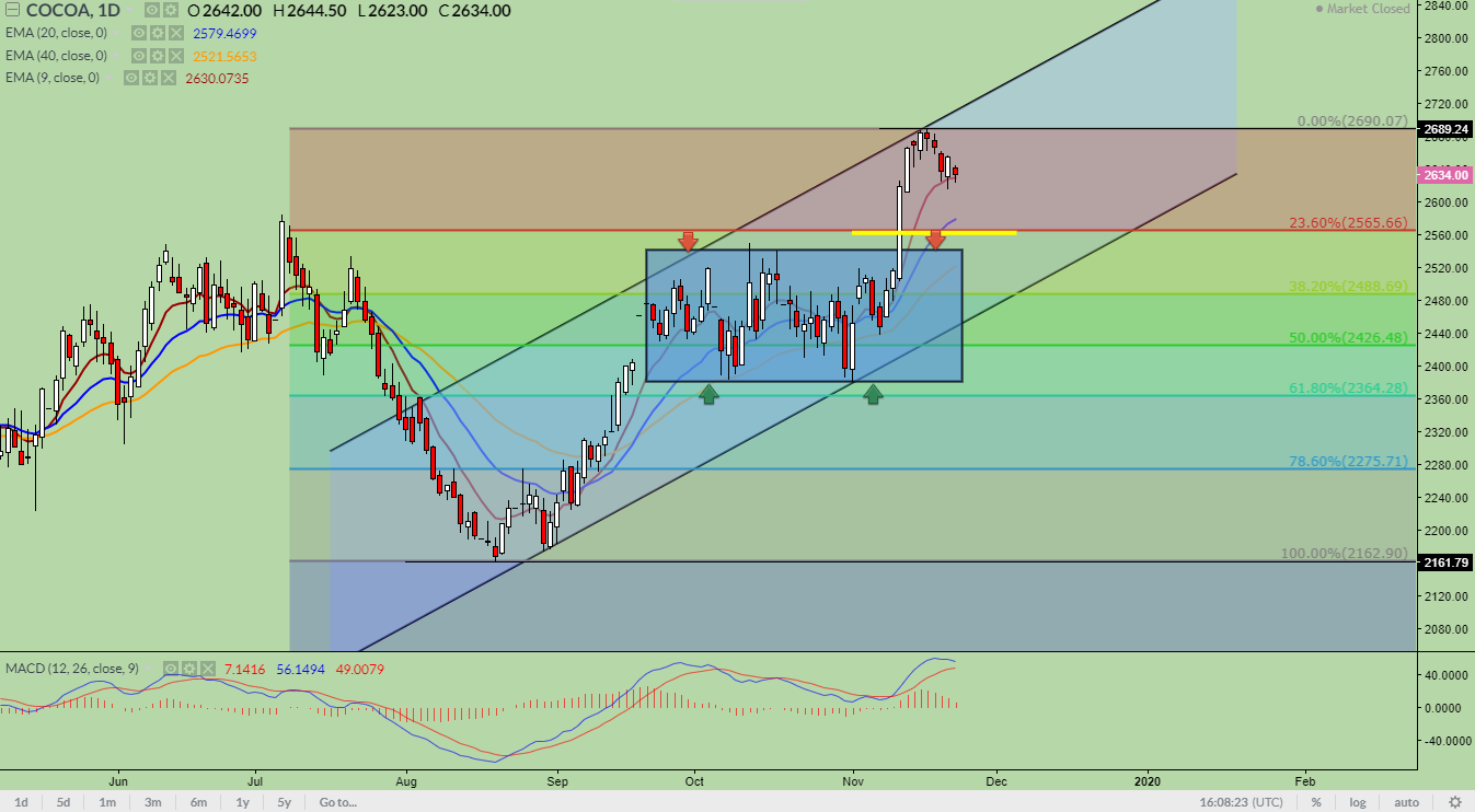 Inside The Market: COCOA : chart framework.
