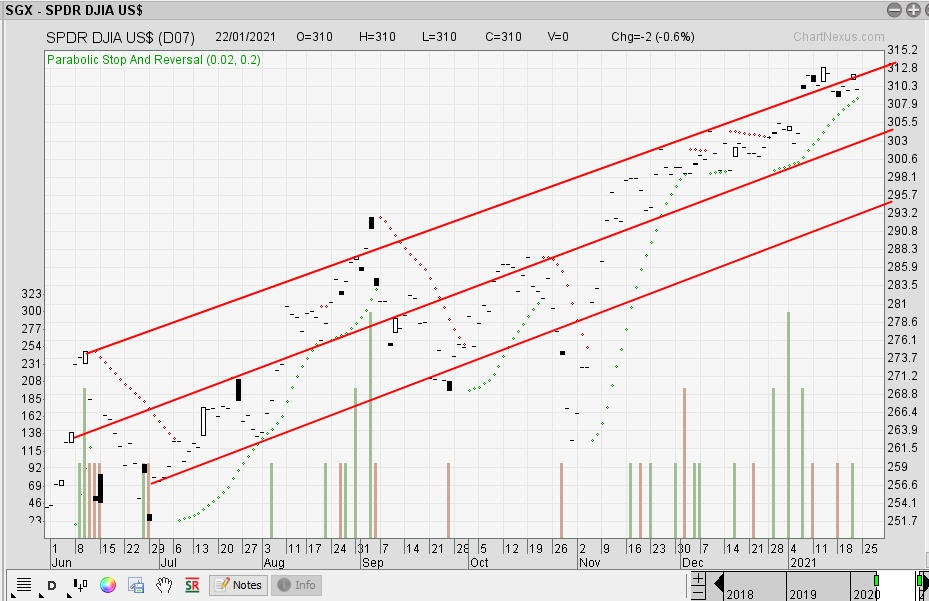 The Technical Dividends Investor: SPDR DJIA ETF D07 - 22 Jan 2021