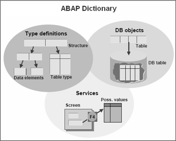 Tutorial Dictionary SAP ABAP - Modul Dasar SAP Tutorial Dictionary SAP ABAP - Modul Dasar SAP