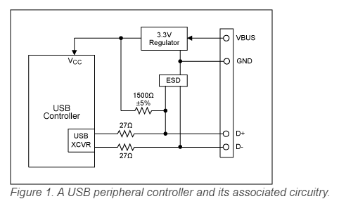 Jeonghun (James) Lee: USB OTG (Gadget) 이해 및 설정