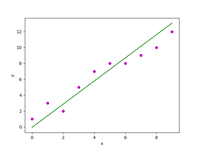 Day 1 - Implementing Linear Regression In Python from Scratch - Avnish ...