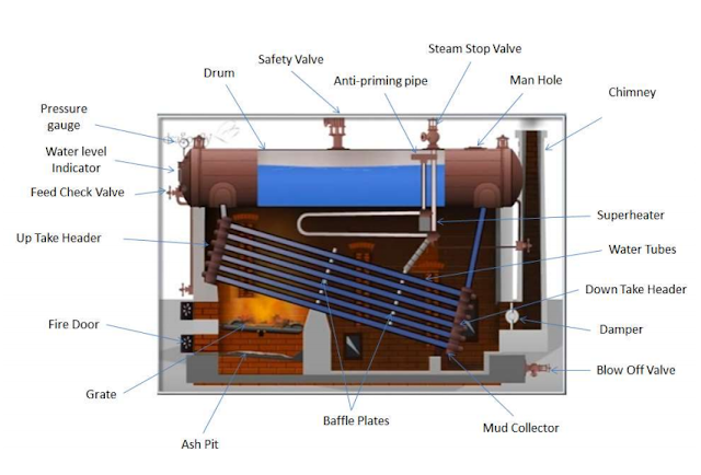 An Introduction To Boiler Types , Principle And Efficiency
