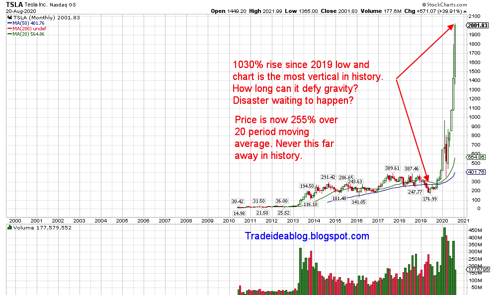 Trade Idea Blog: Horrific Charts：TSLA, NVDA, AAPL 恐怖图表：TSLA，NVDA，AAPL