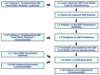 ISO 22000 Resource Center: What is SQF