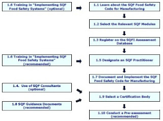 ISO 22000 Resource Center: What is SQF