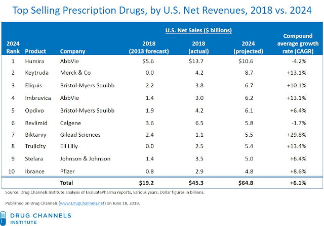 Drug Channels: Meet the Top Ten Drugs of 2024 (Maybe)