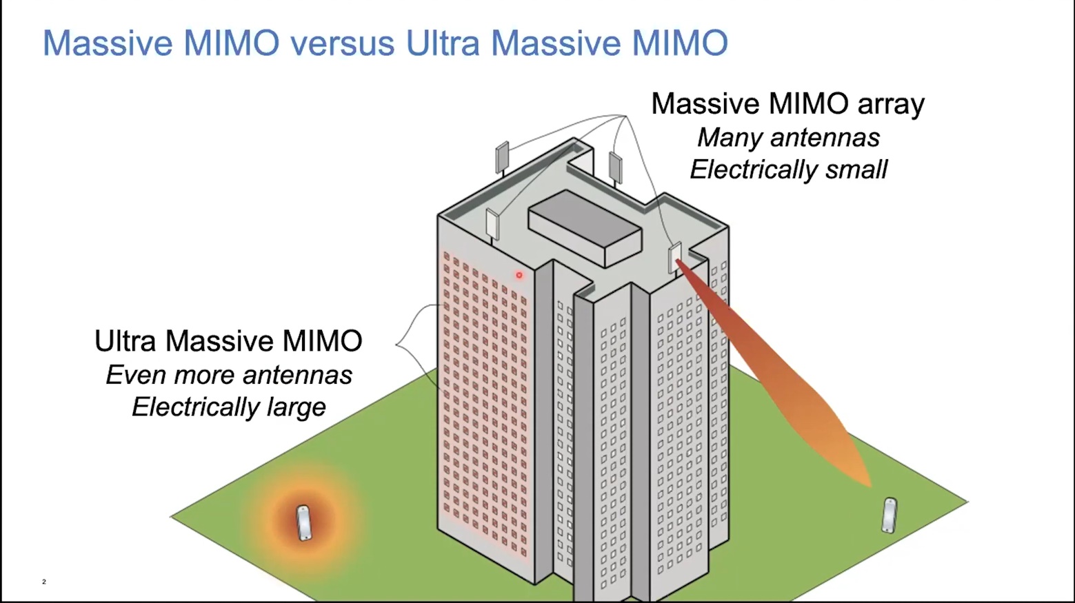 Can Ultra Massive MIMO deliver Terabit/s Broadband Connectivity in 6G?