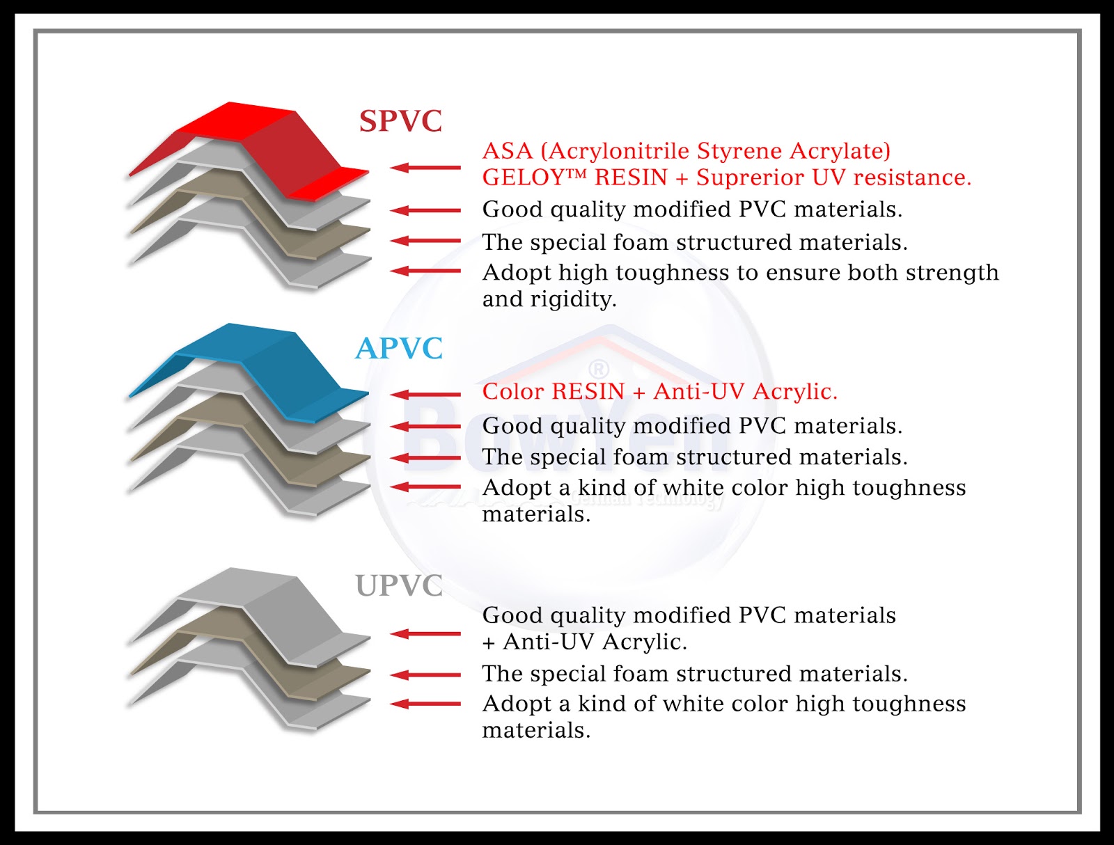 เปรียบเทียบวัสดุที่ใช้ในการผลิตหลังคา SPVC APVC และ UPVC